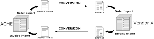 Document processing concepts