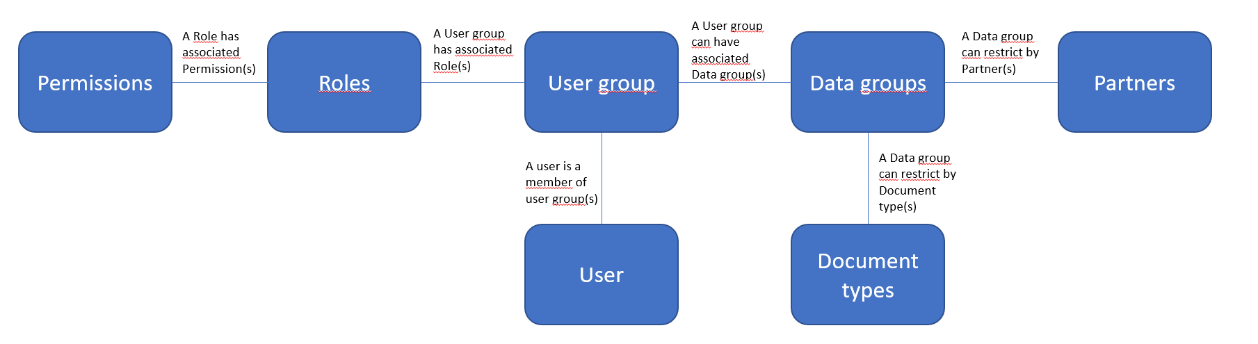 User management